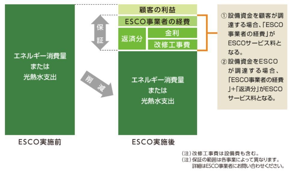 エスコ（ESCO）事業: 省エネ事始め ～ 小規模事業者こそ光熱費を削減できる